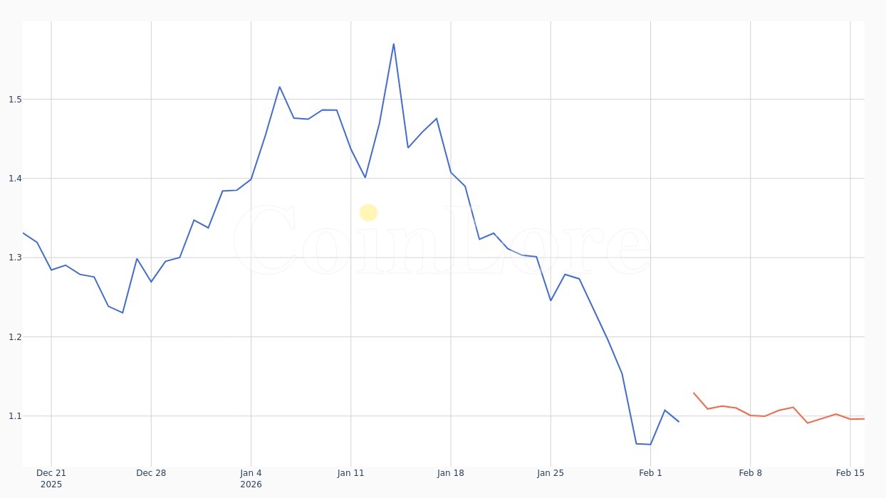 Qtum краткосрочный прогноз курса