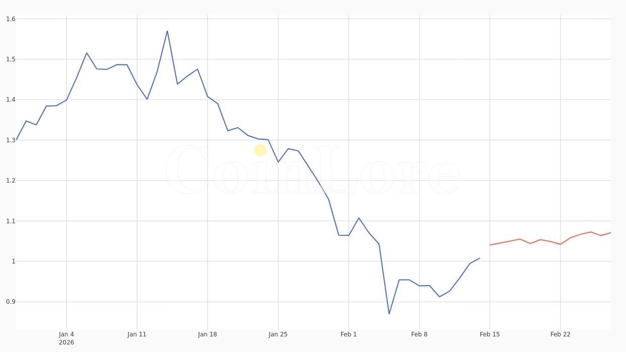 Qtum краткосрочный прогноз курса