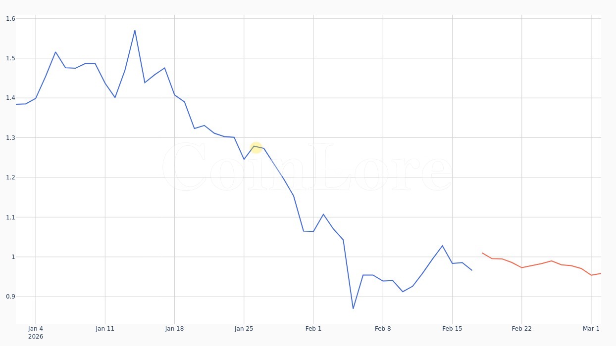 Qtum краткосрочный прогноз курса