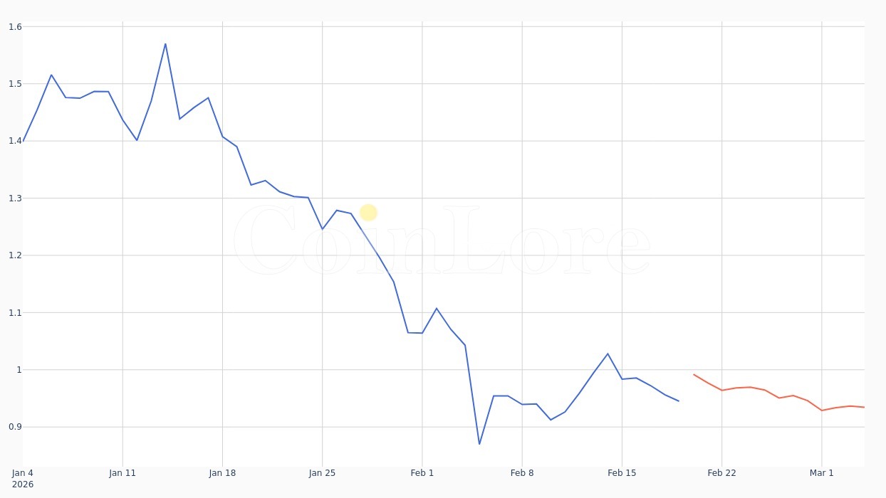 Qtum краткосрочный прогноз курса