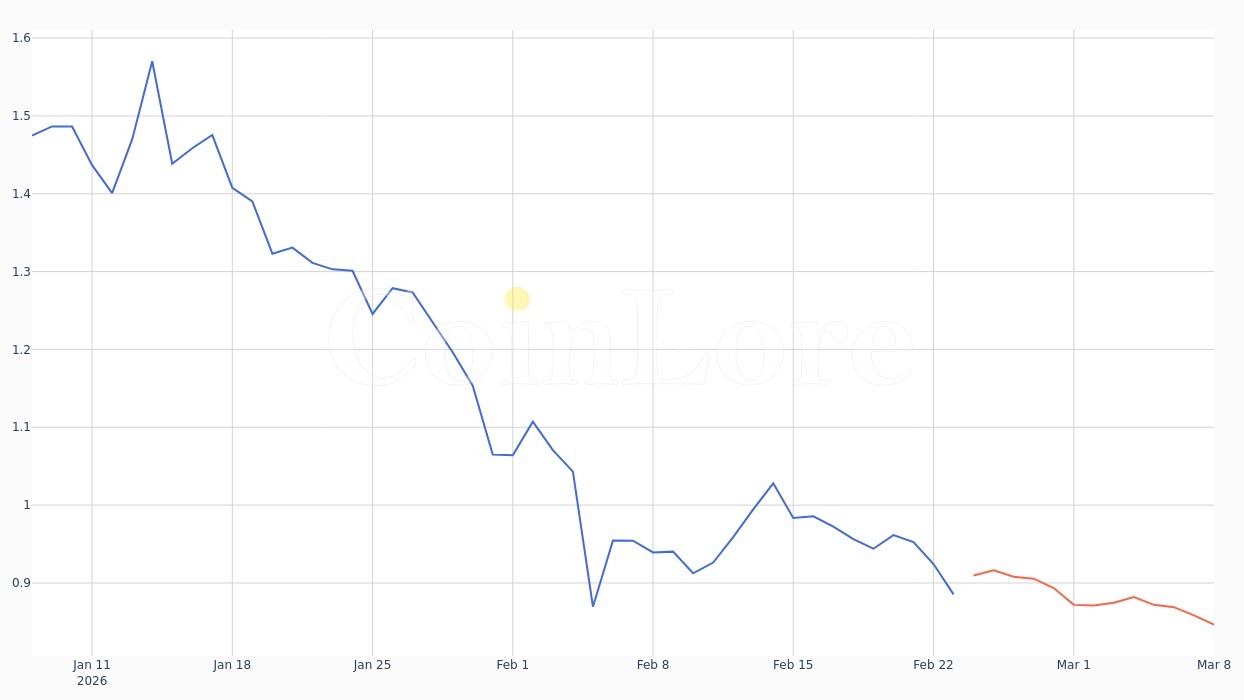Qtum краткосрочный прогноз курса