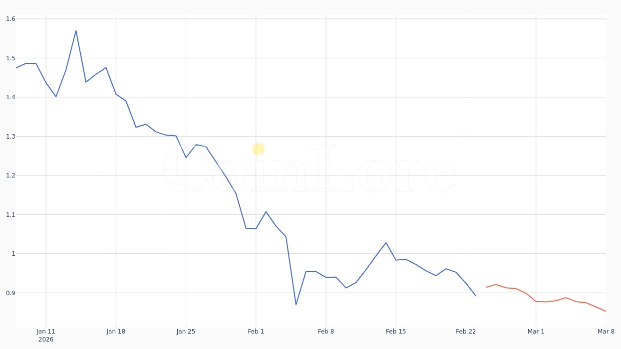 Qtum краткосрочный прогноз курса