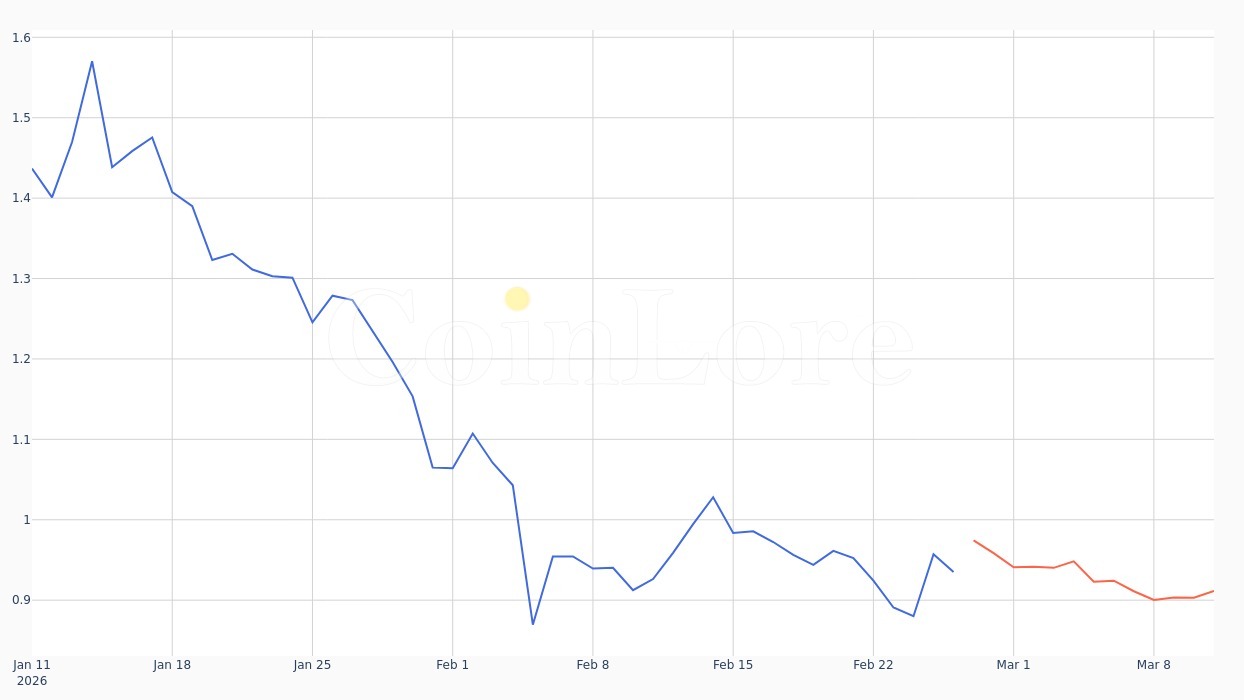 Qtum краткосрочный прогноз курса