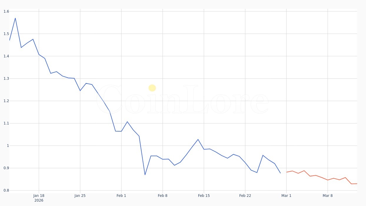 Qtum краткосрочный прогноз курса