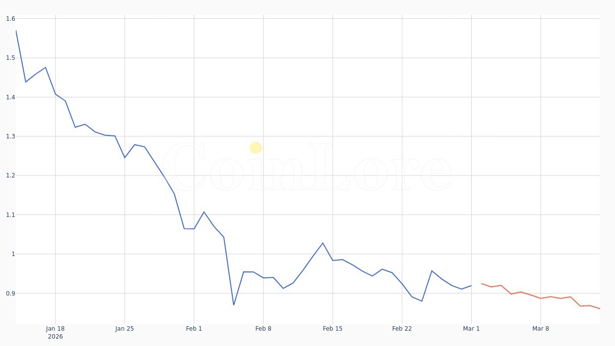 Qtum краткосрочный прогноз курса