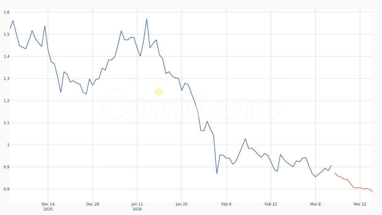Qtum kısa vadeli fiyat tahmini