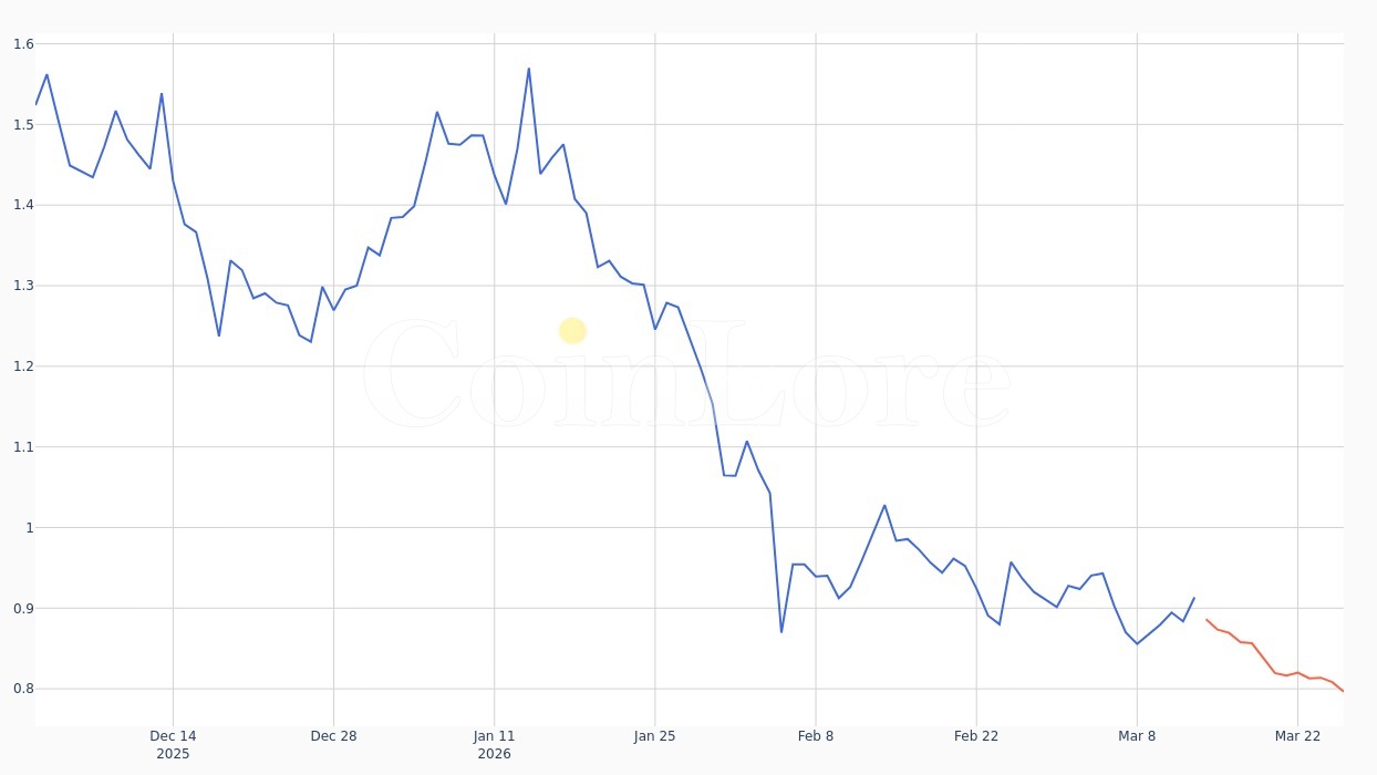 Predicción del precio a corto plazo de Qtum