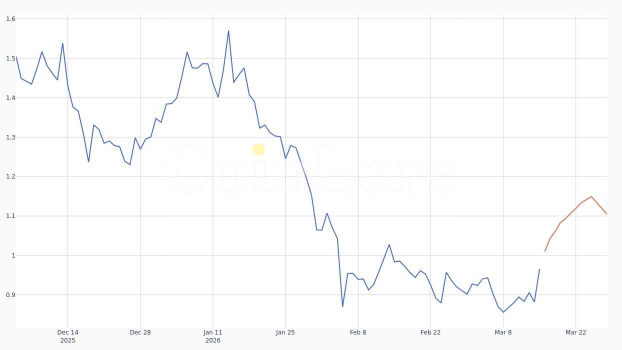 Qtum краткосрочный прогноз курса