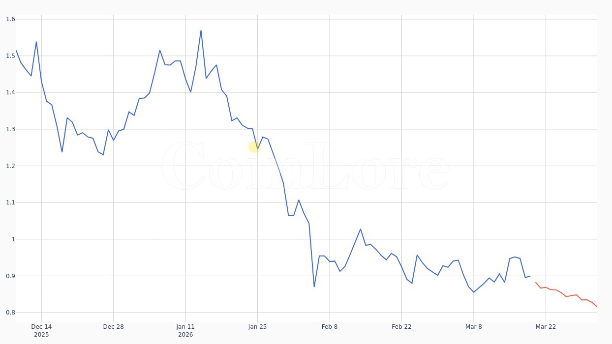 Qtum краткосрочный прогноз курса