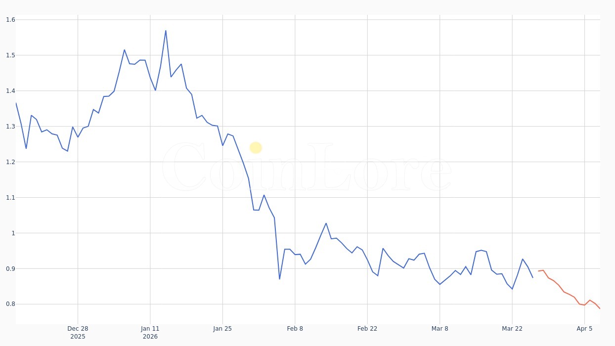 Qtum краткосрочный прогноз курса