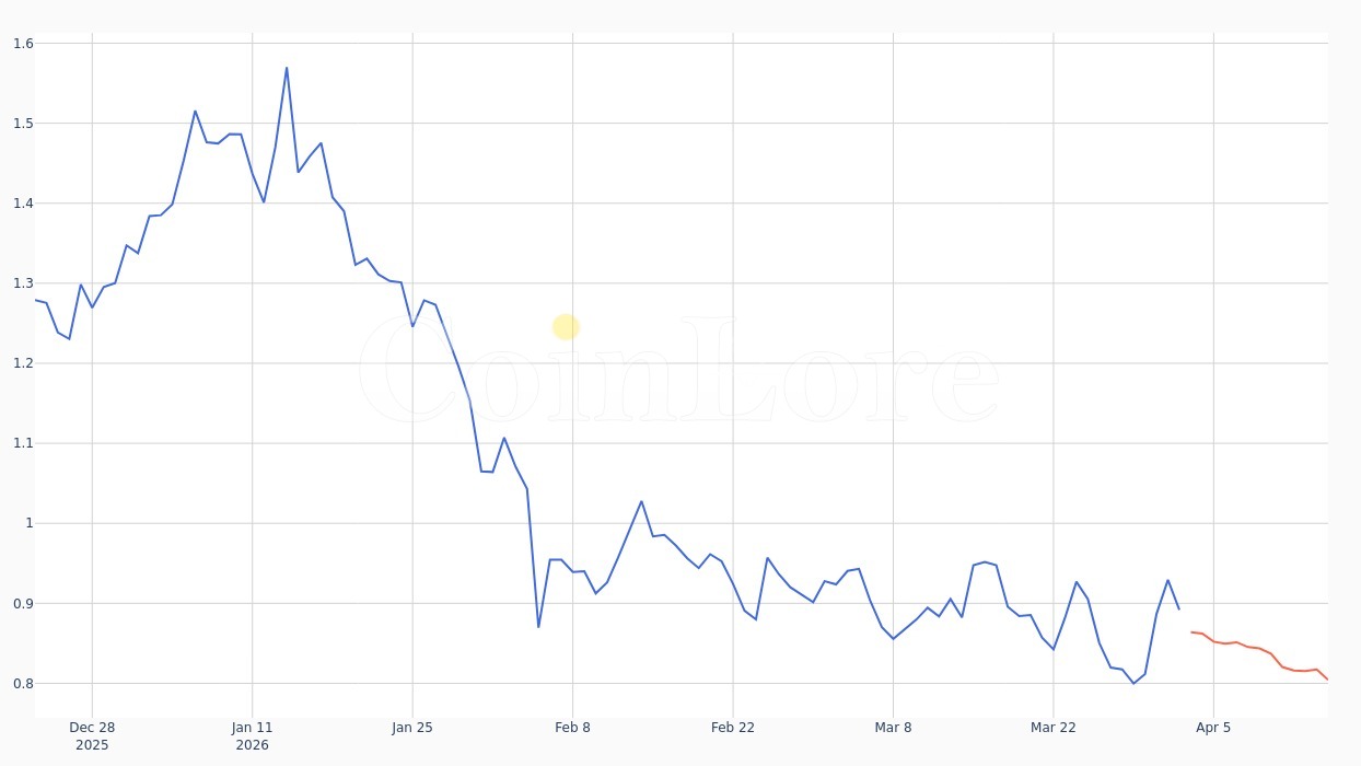 Qtum краткосрочный прогноз курса