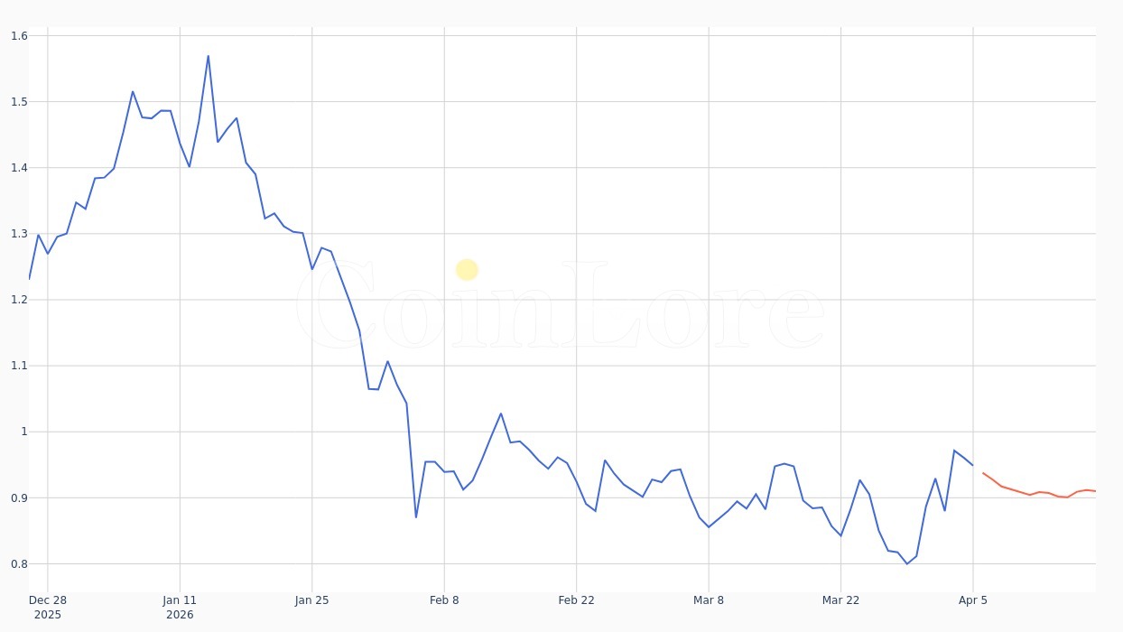 Qtum краткосрочный прогноз курса