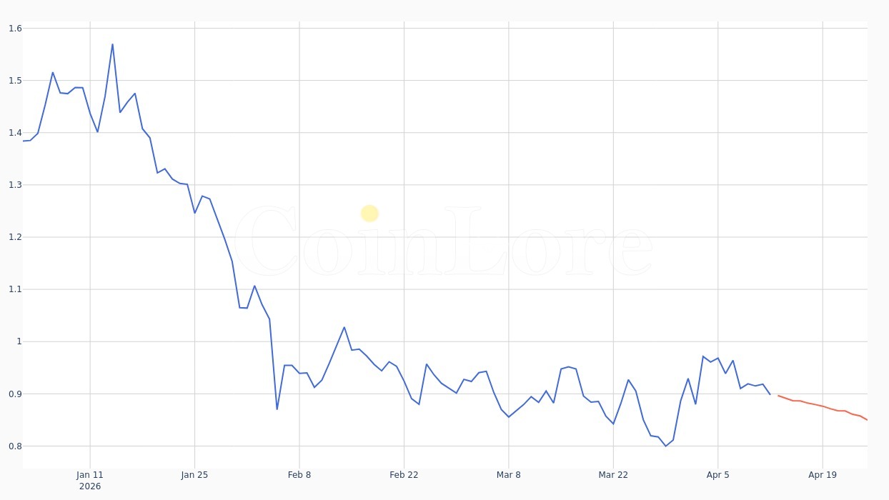 Qtum краткосрочный прогноз курса