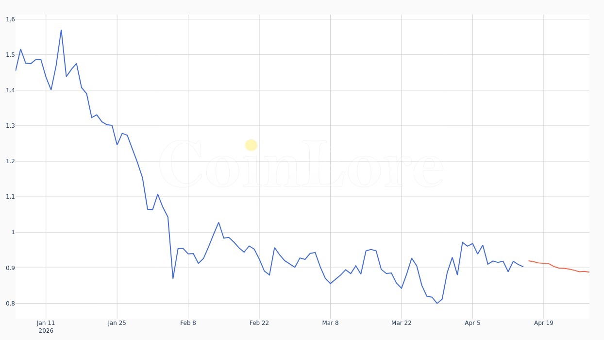 Qtum краткосрочный прогноз курса