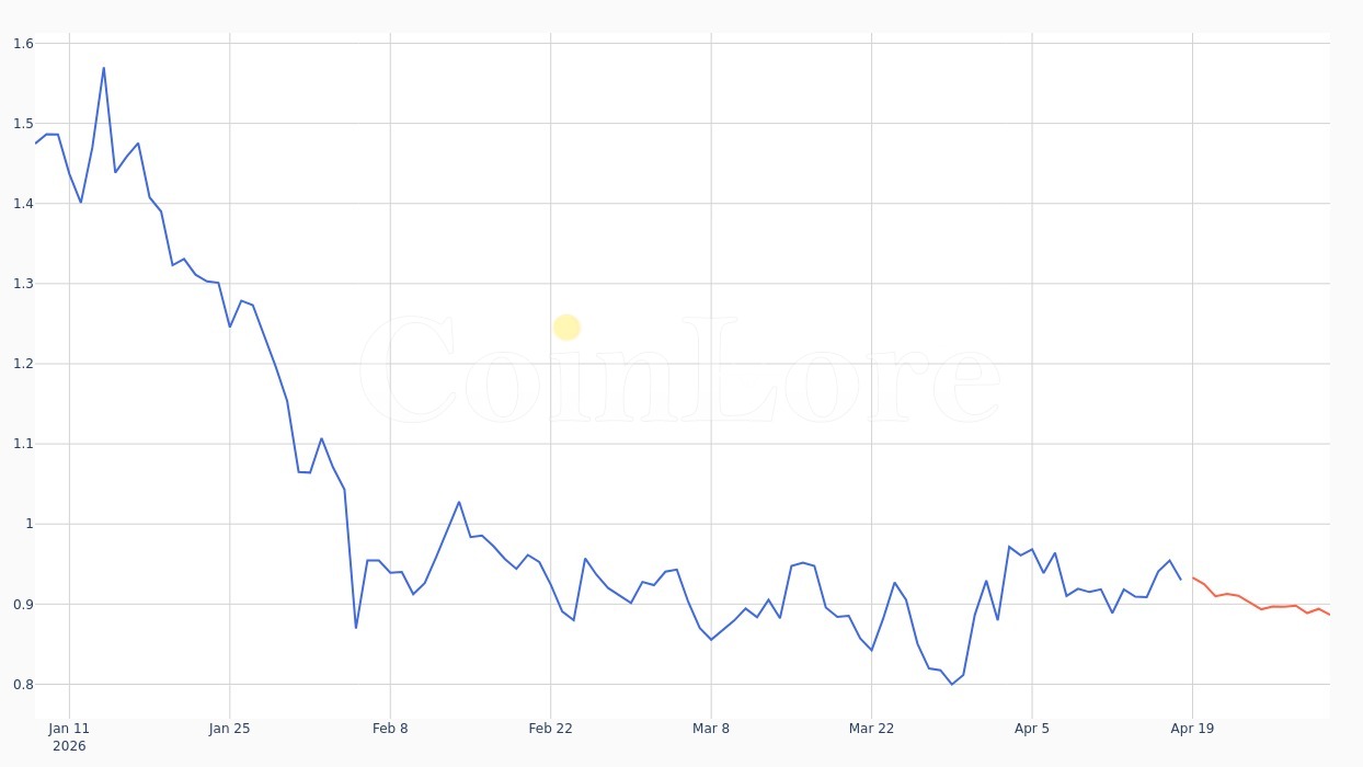 Qtum краткосрочный прогноз курса
