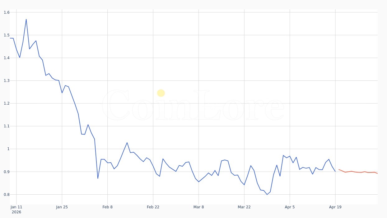 Qtum краткосрочный прогноз курса