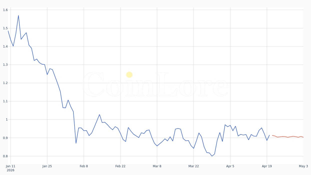 Qtum краткосрочный прогноз курса