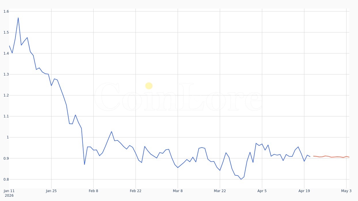 Qtum краткосрочный прогноз курса