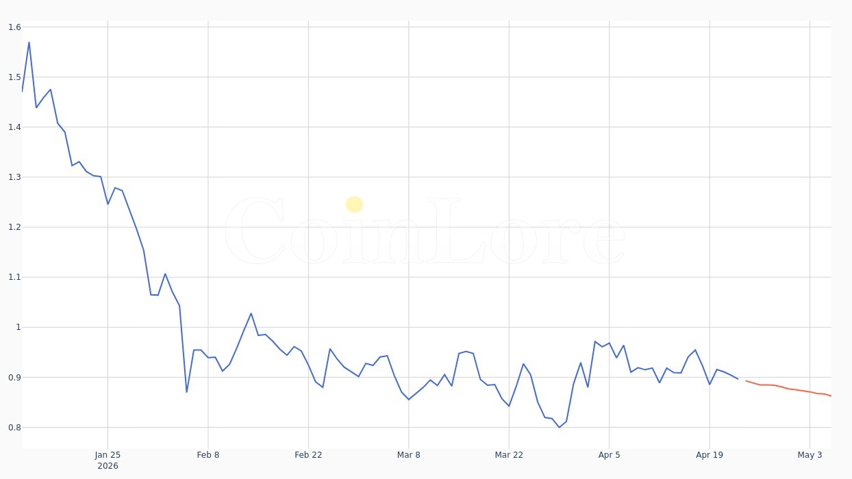 Qtum краткосрочный прогноз курса