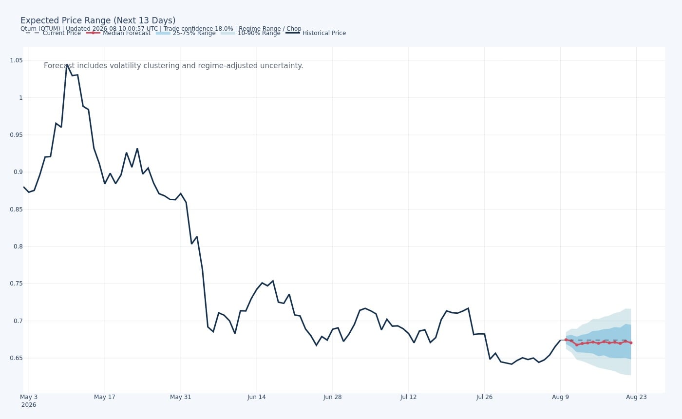 Qtum price forecast next 13 days with confidence range and prediction bands