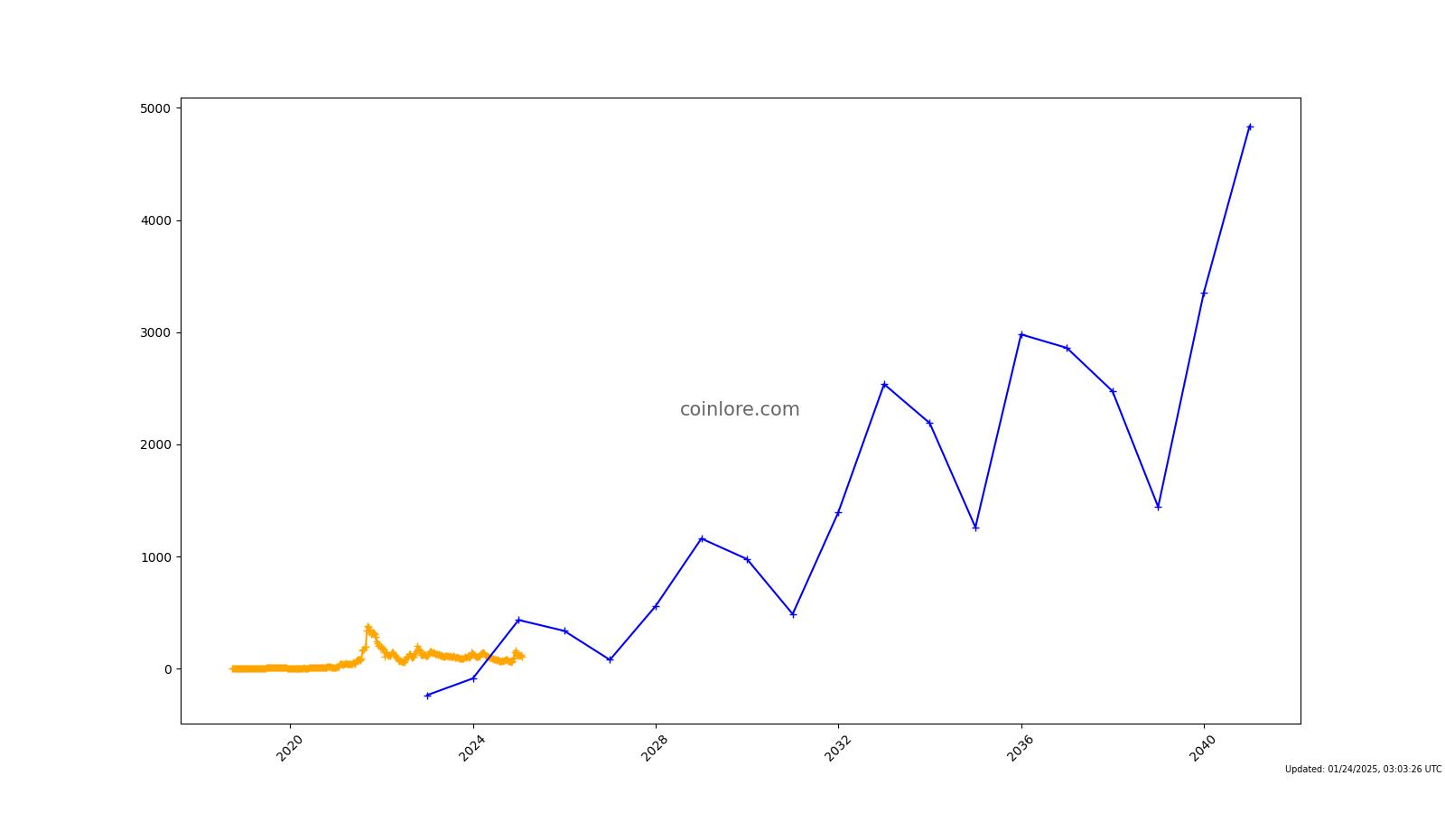 Quant Price prediction, Short/Long Forecast CoinLore