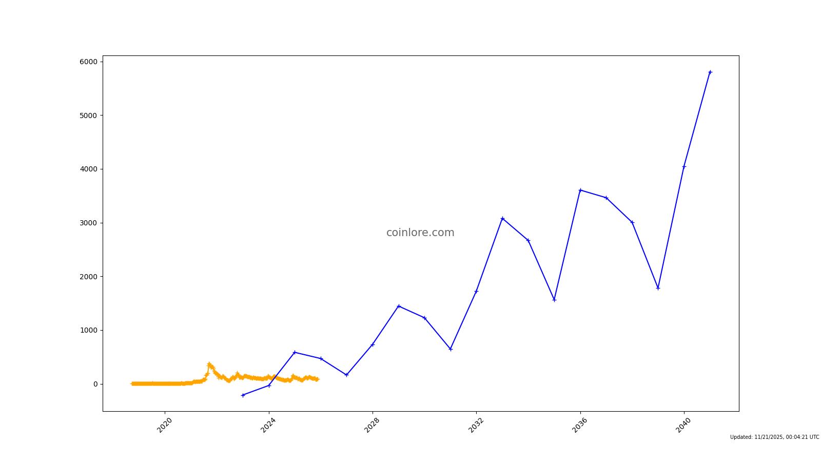Quant price prediction long-term