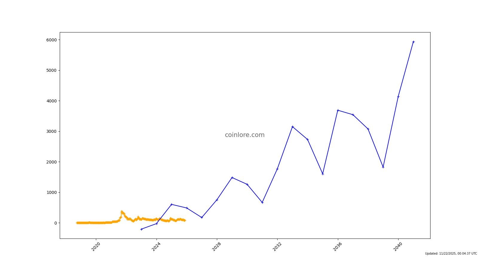Quant price prediction long-term