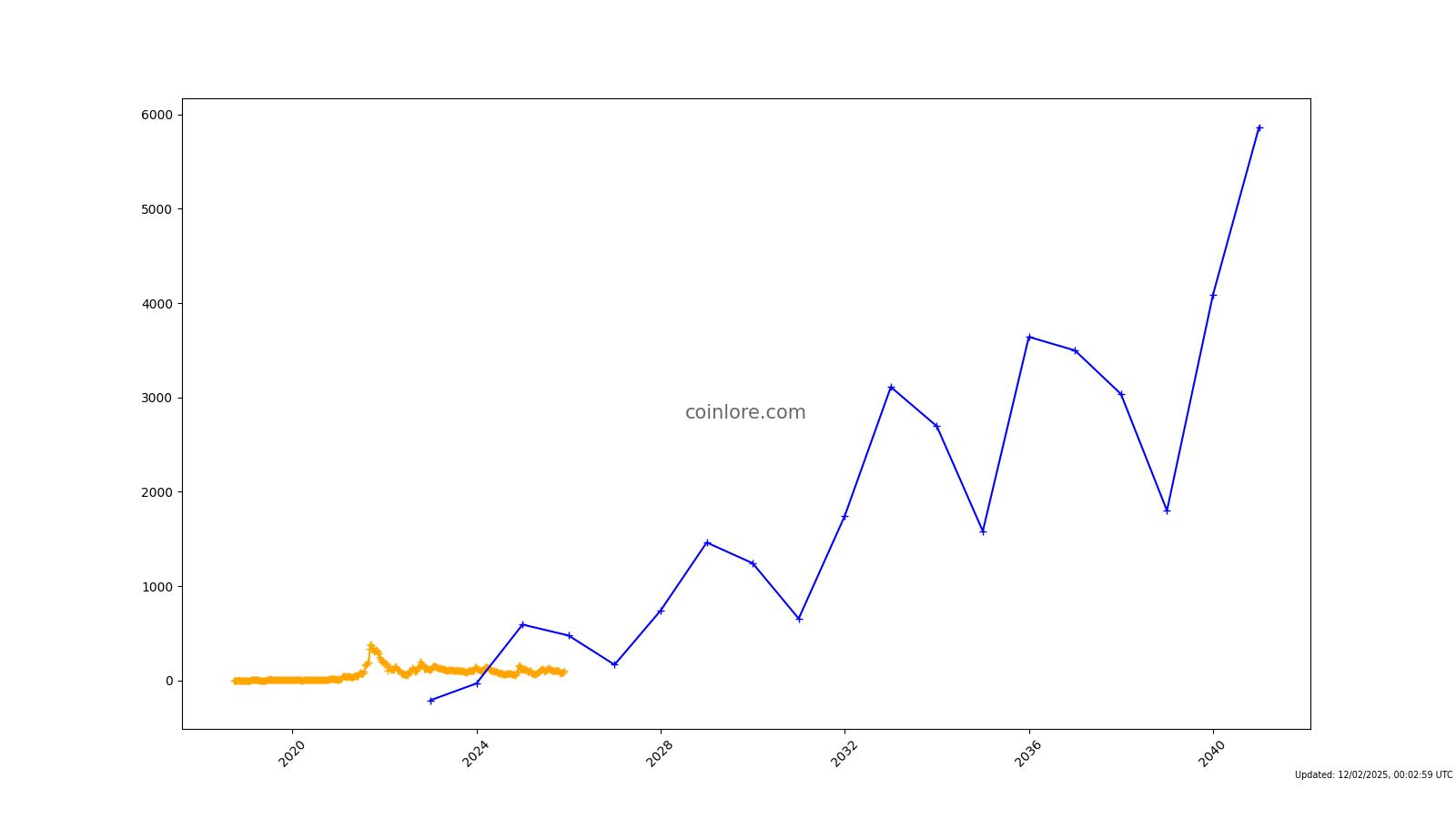 Quant price prediction long-term