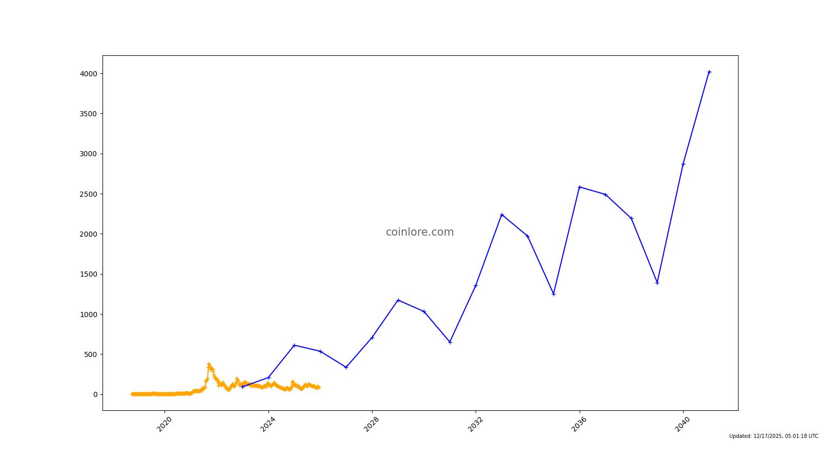 Quant долгосрочные прогноз курса