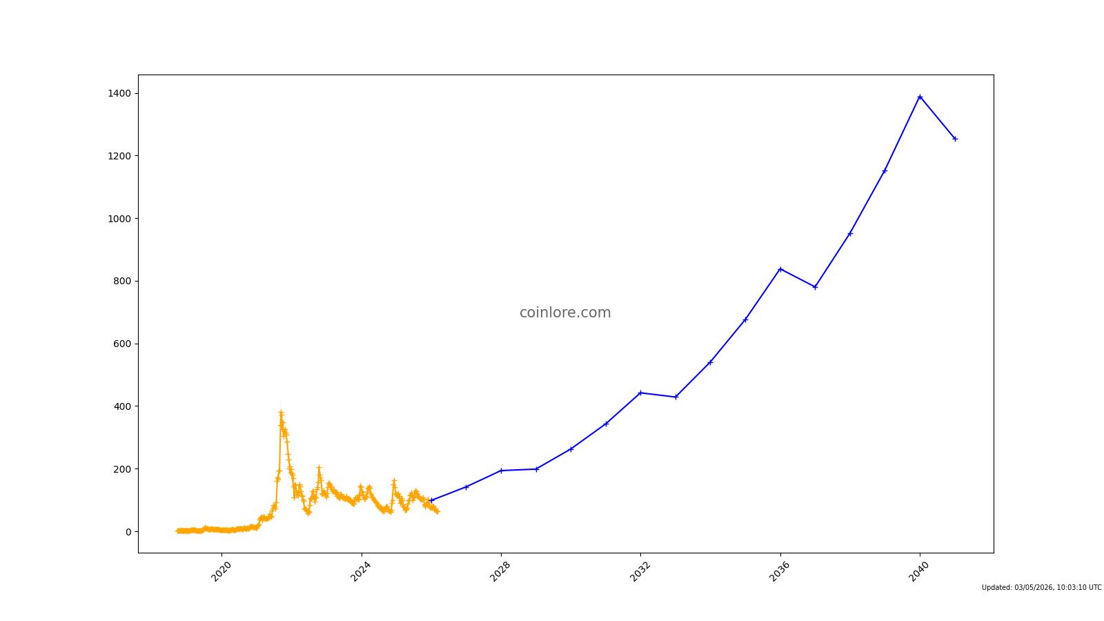 Predicción del precio de Quant a largo plazo