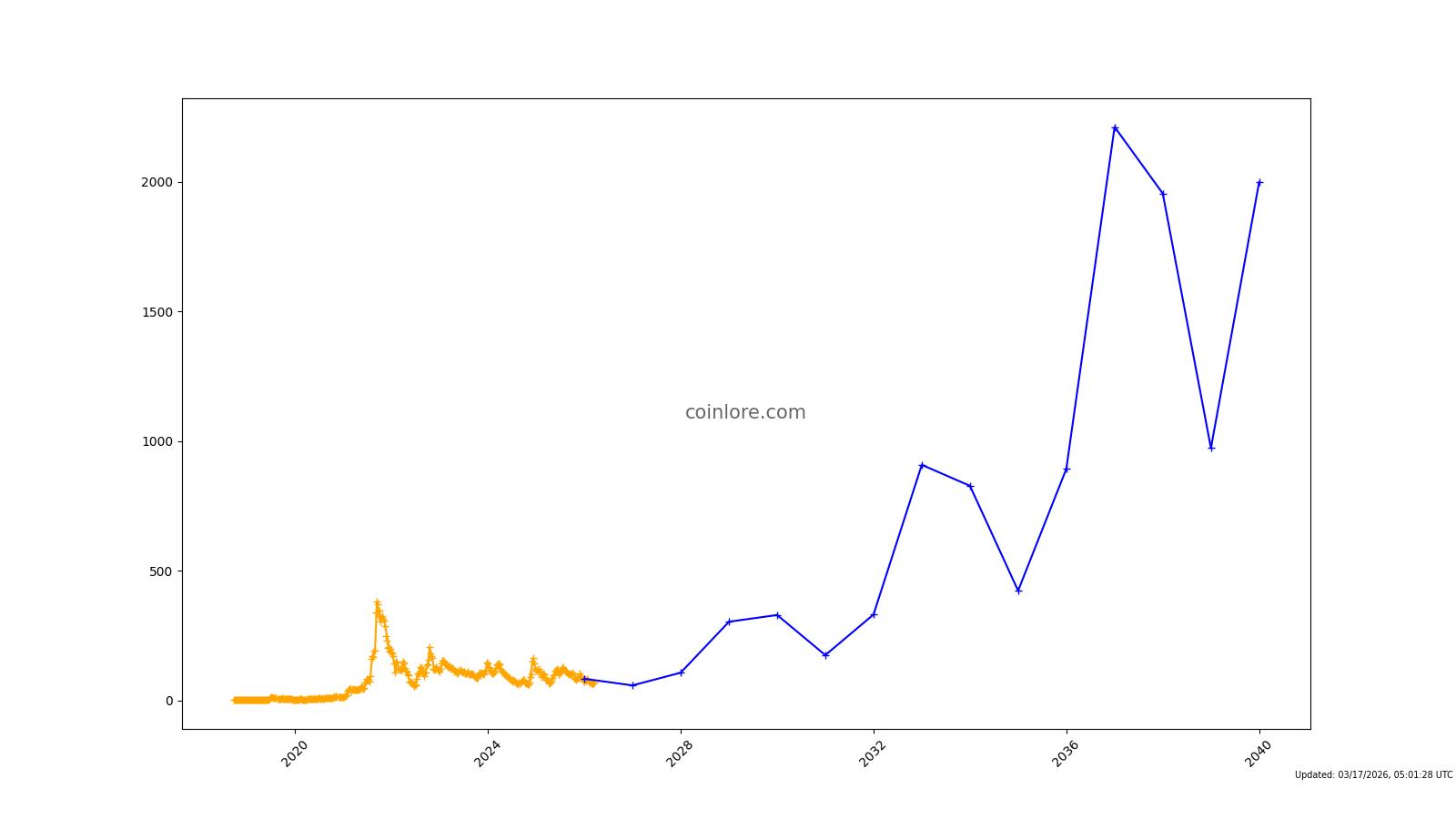Quant долгосрочные прогноз курса