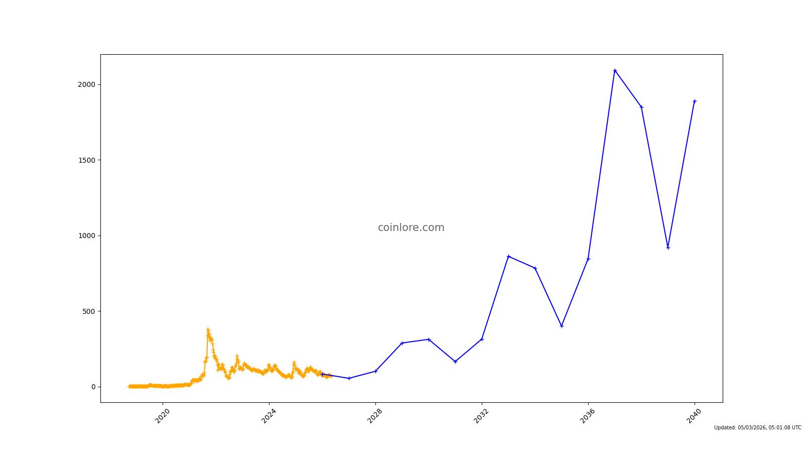 Predicción del precio de Quant a largo plazo