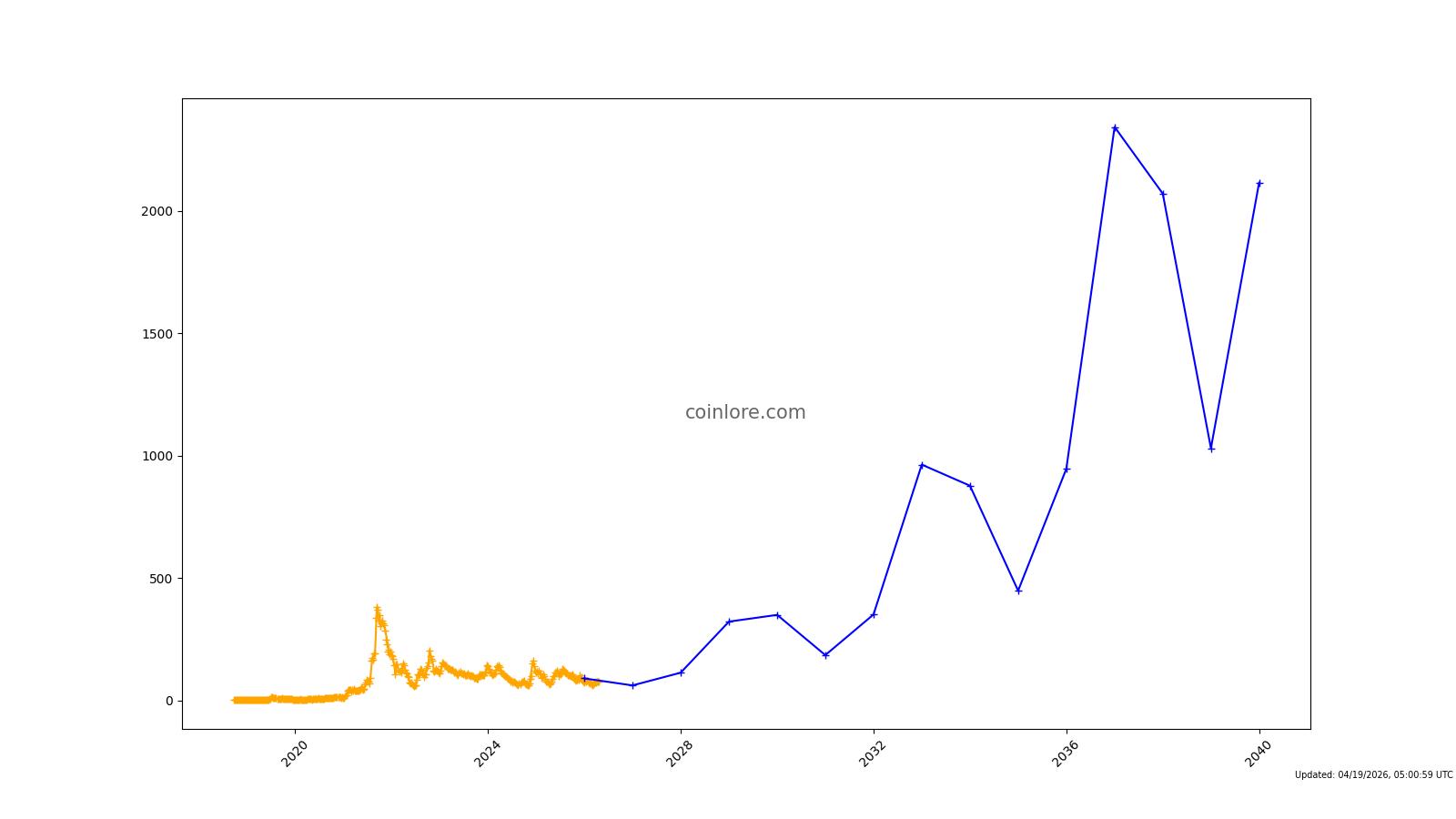 Predicción del precio de Quant a largo plazo