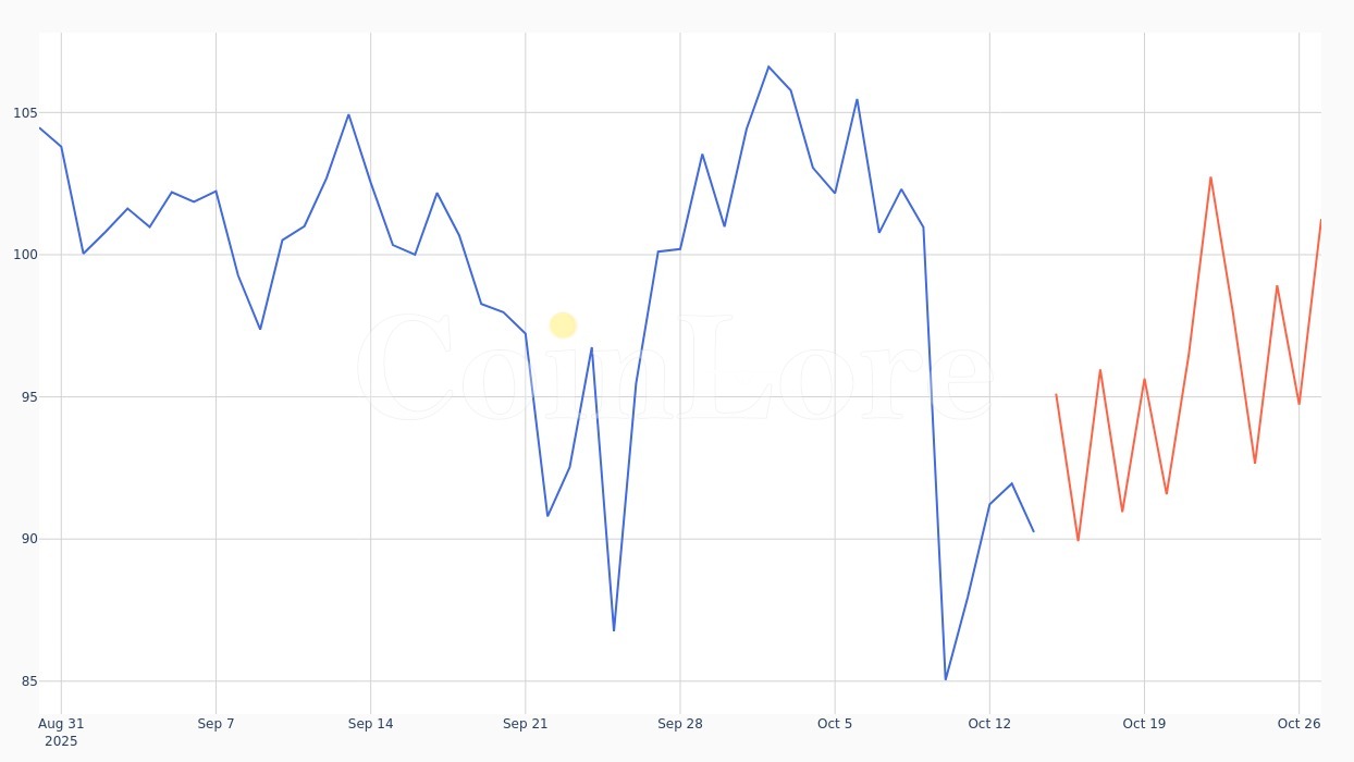 Predicción del precio a corto plazo de Quant