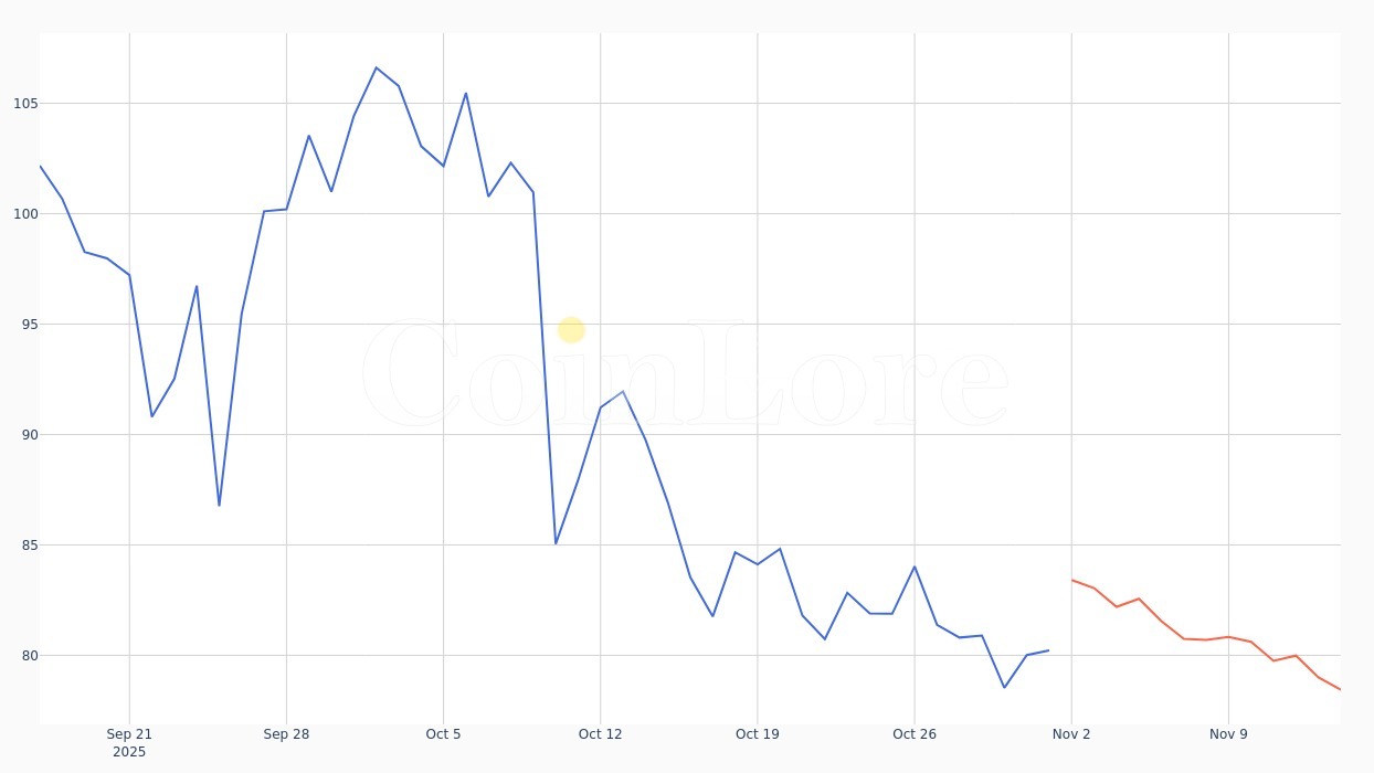 Quant kurzfristige Kurs prognose