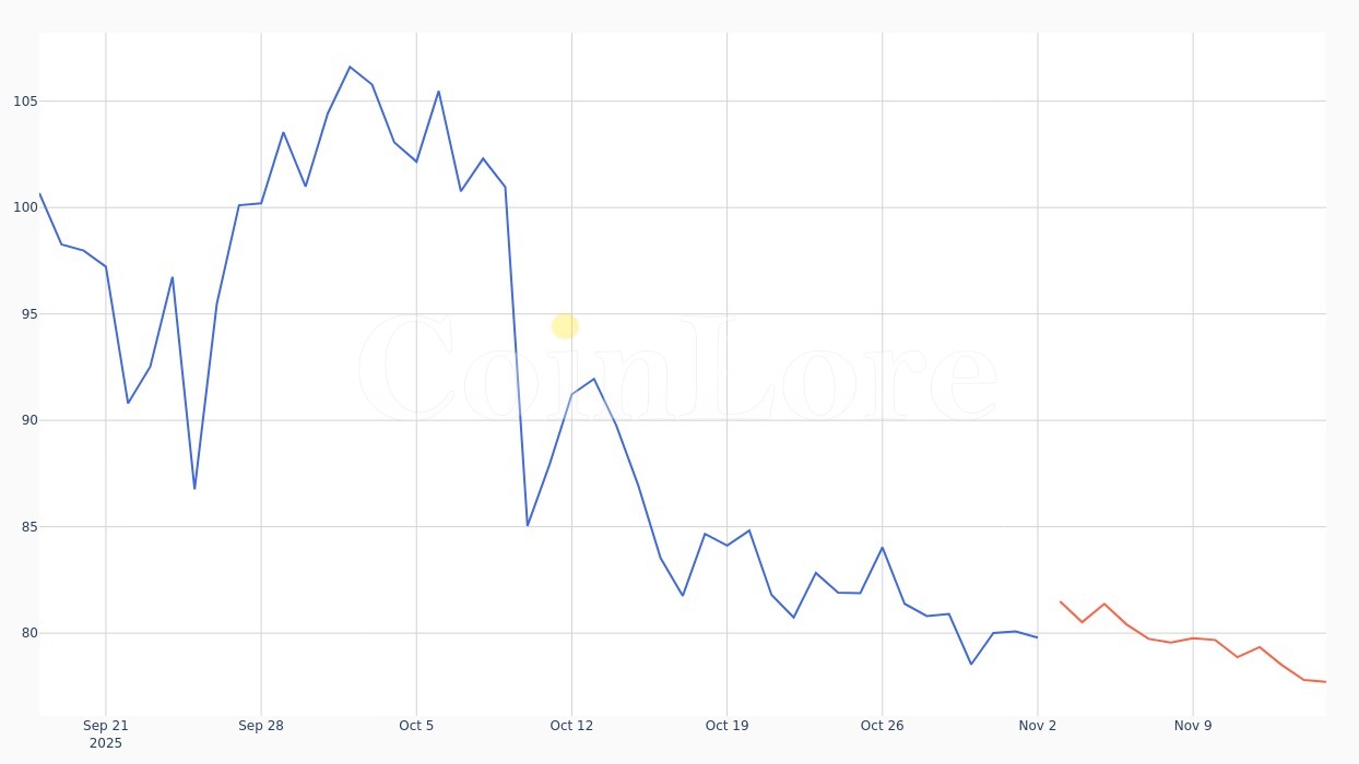 Quant kısa vadeli fiyat tahmini