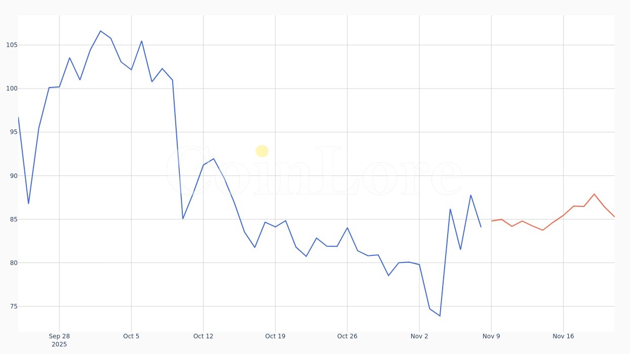 Predicción del precio a corto plazo de Quant