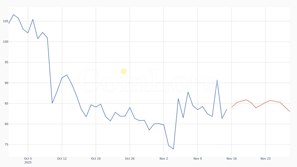 Predicción del precio a corto plazo de Quant