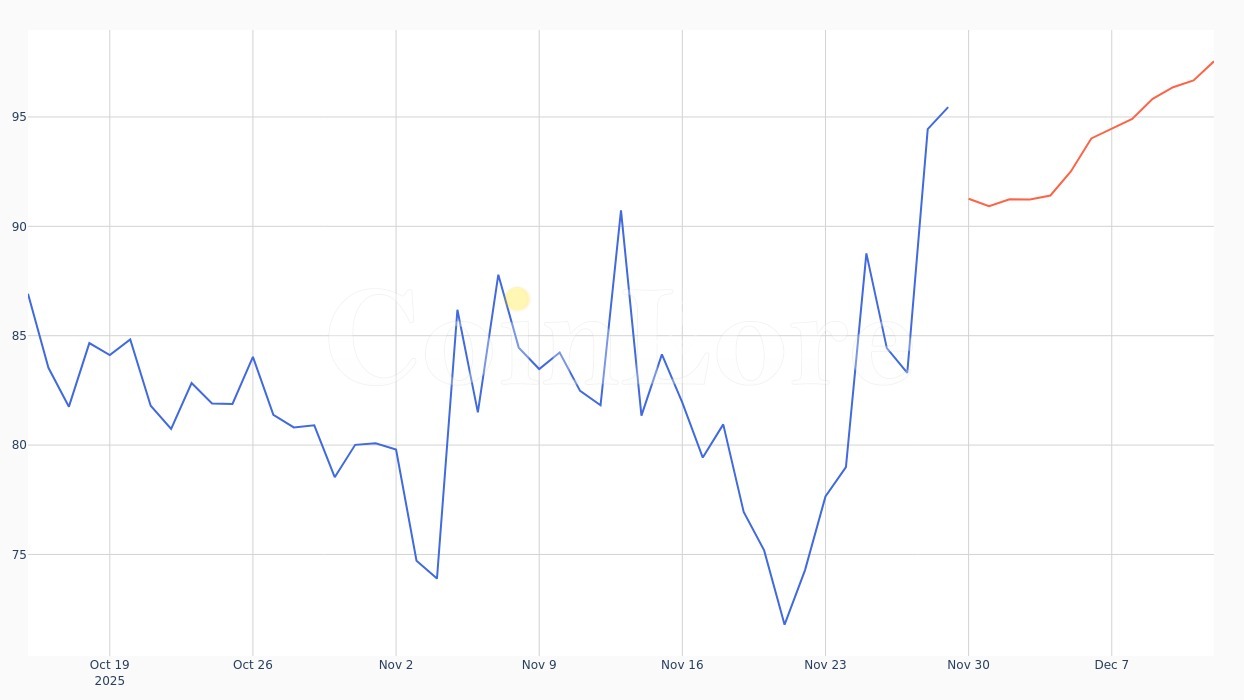 Predicción del precio a corto plazo de Quant