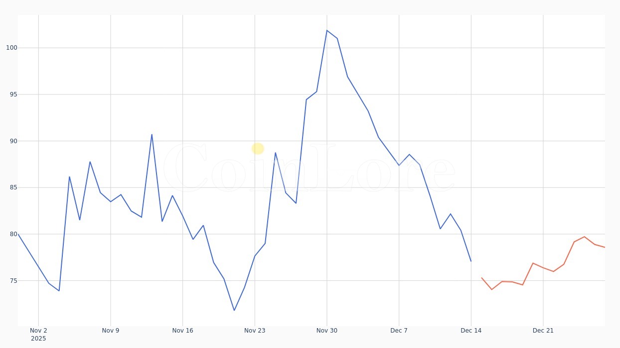 Quant kısa vadeli fiyat tahmini