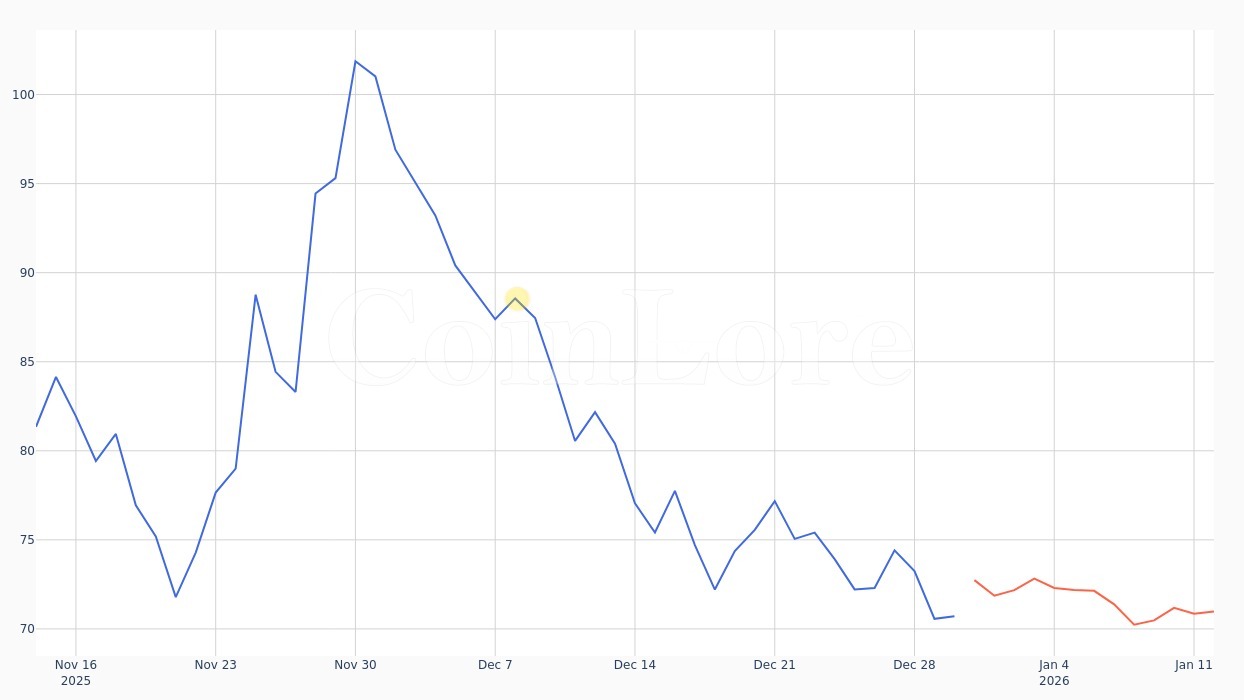 Predicción del precio a corto plazo de Quant