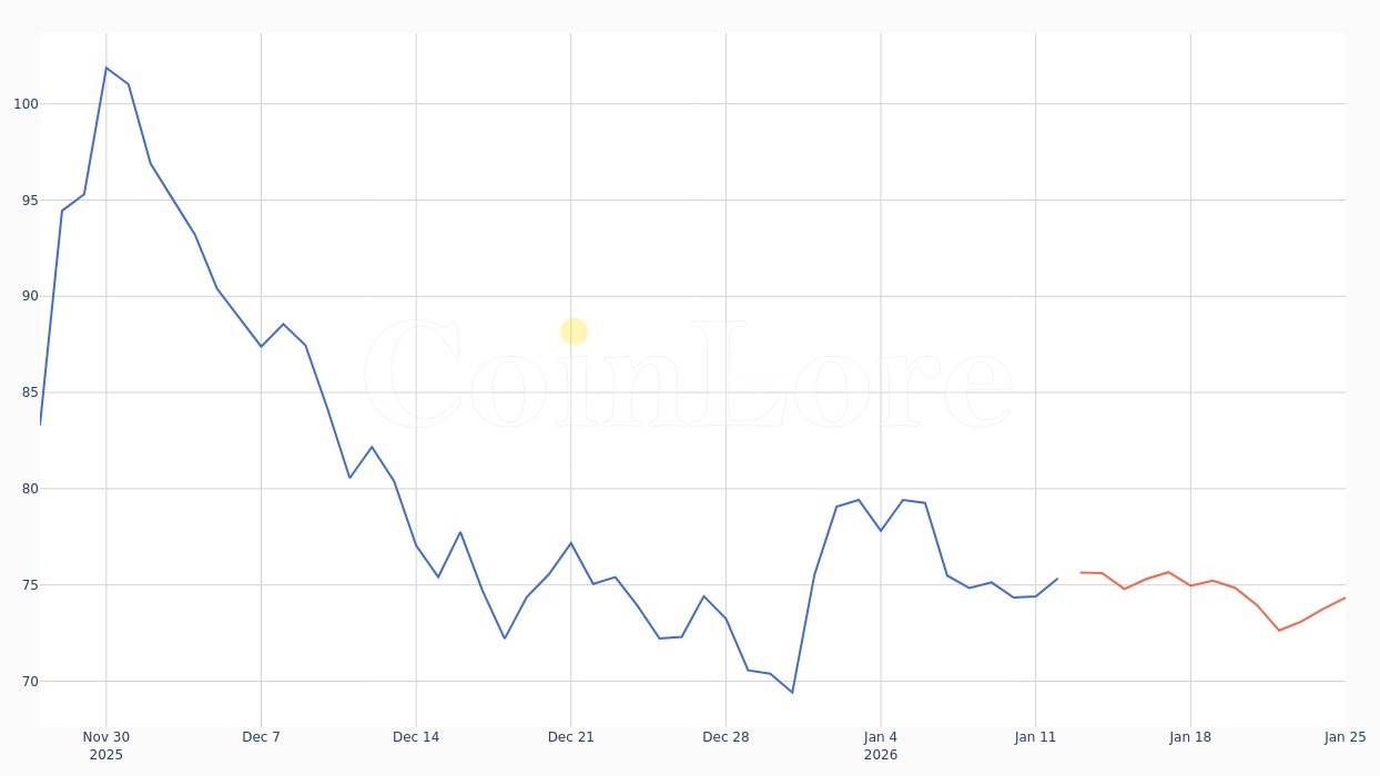 Predicción del precio a corto plazo de Quant
