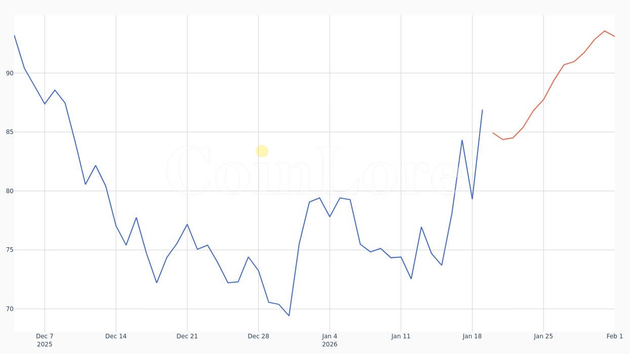 Predicción del precio a corto plazo de Quant