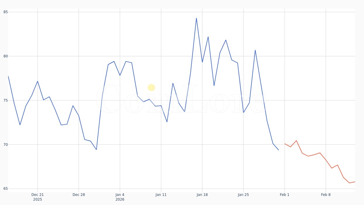 Quant краткосрочный прогноз курса