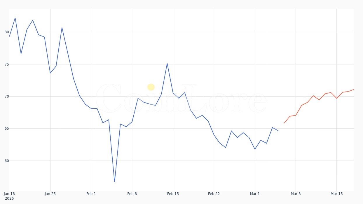 Predicción del precio a corto plazo de Quant