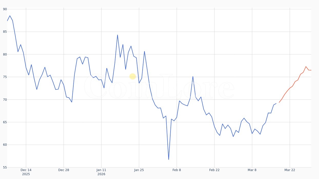 Quant kısa vadeli fiyat tahmini