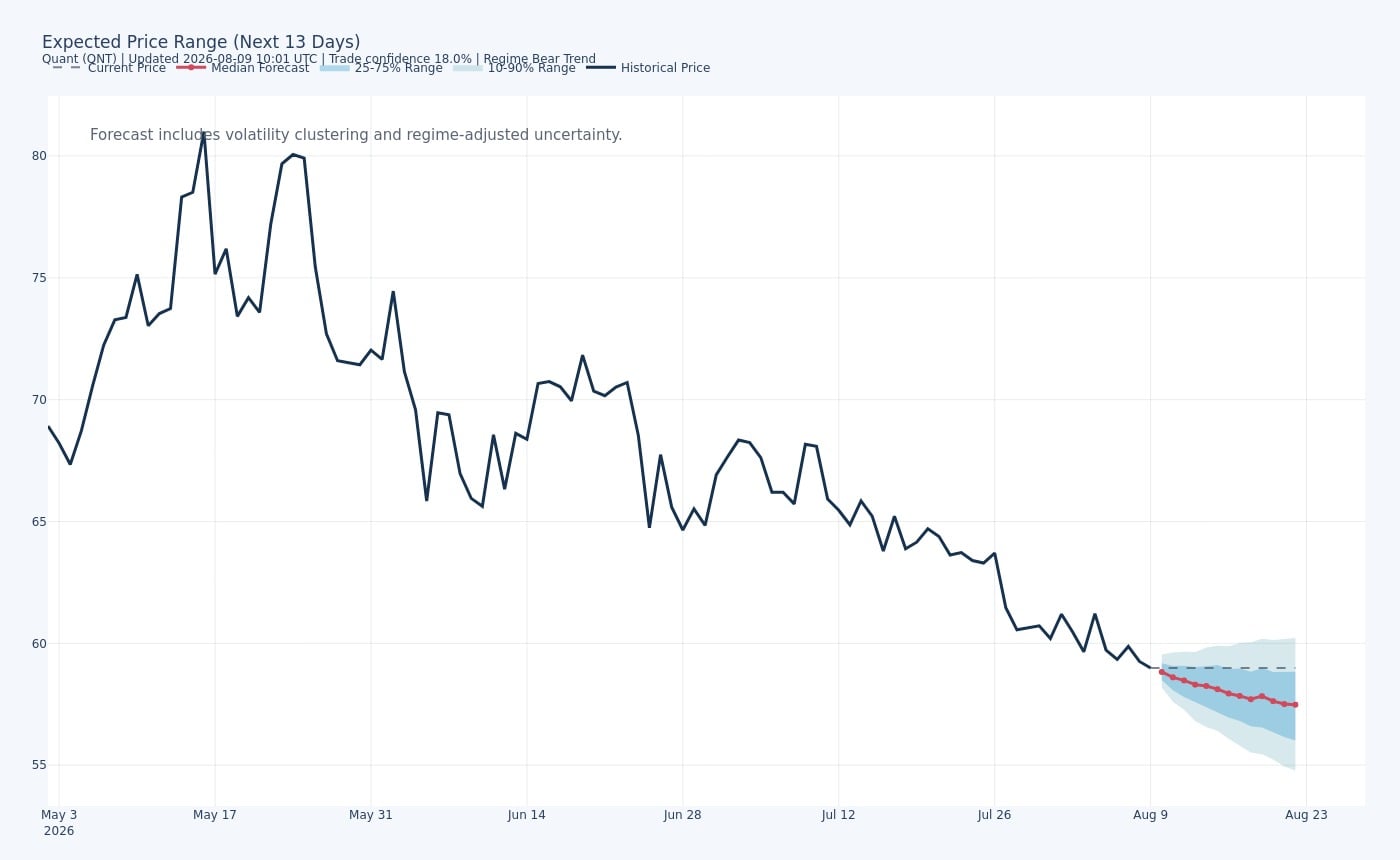 Quant price forecast next 13 days with confidence range and prediction bands
