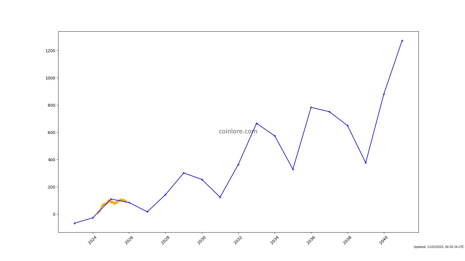 QuantixAI uzun vadeli fiyat tahmini