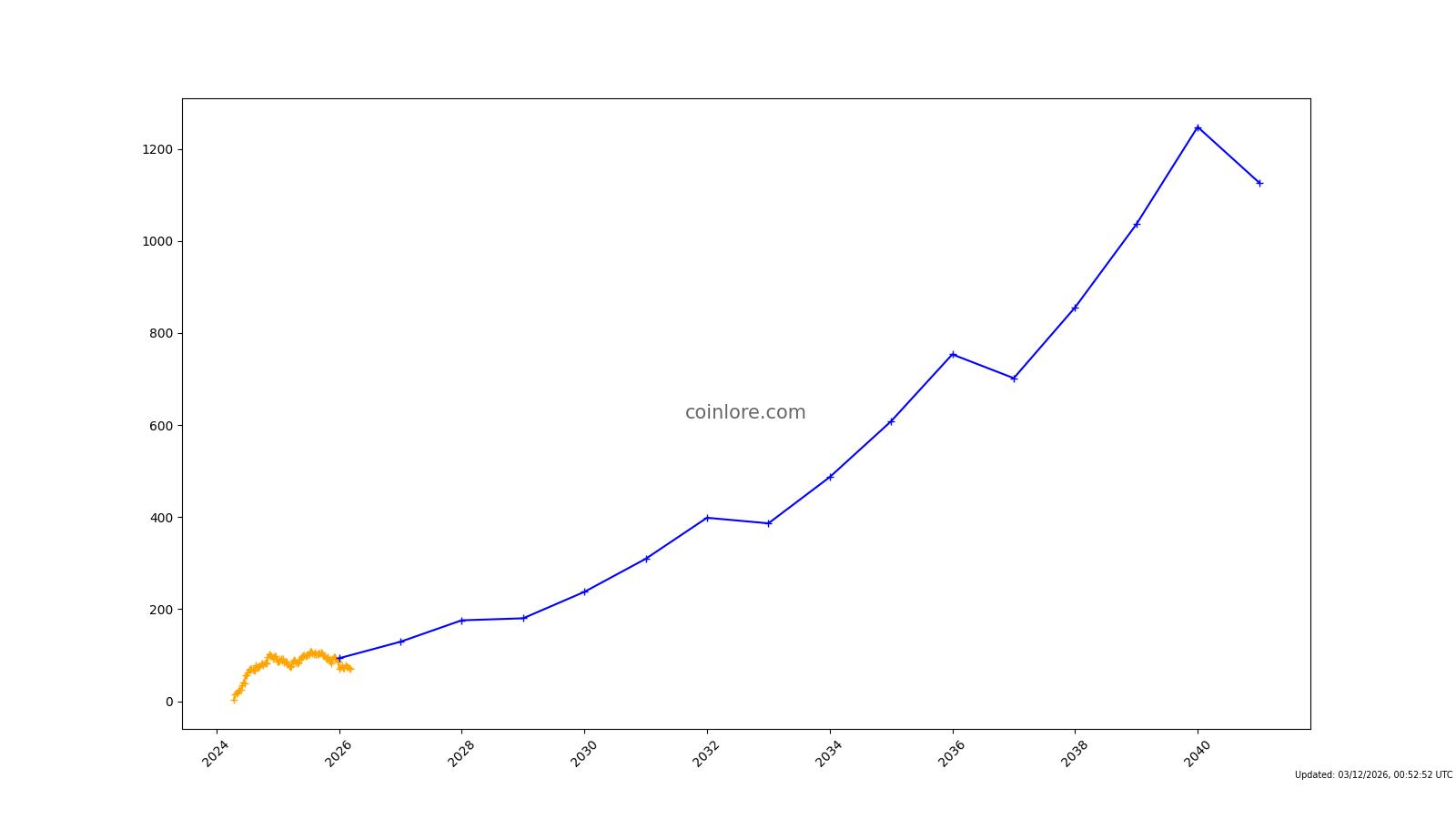QuantixAI uzun vadeli fiyat tahmini