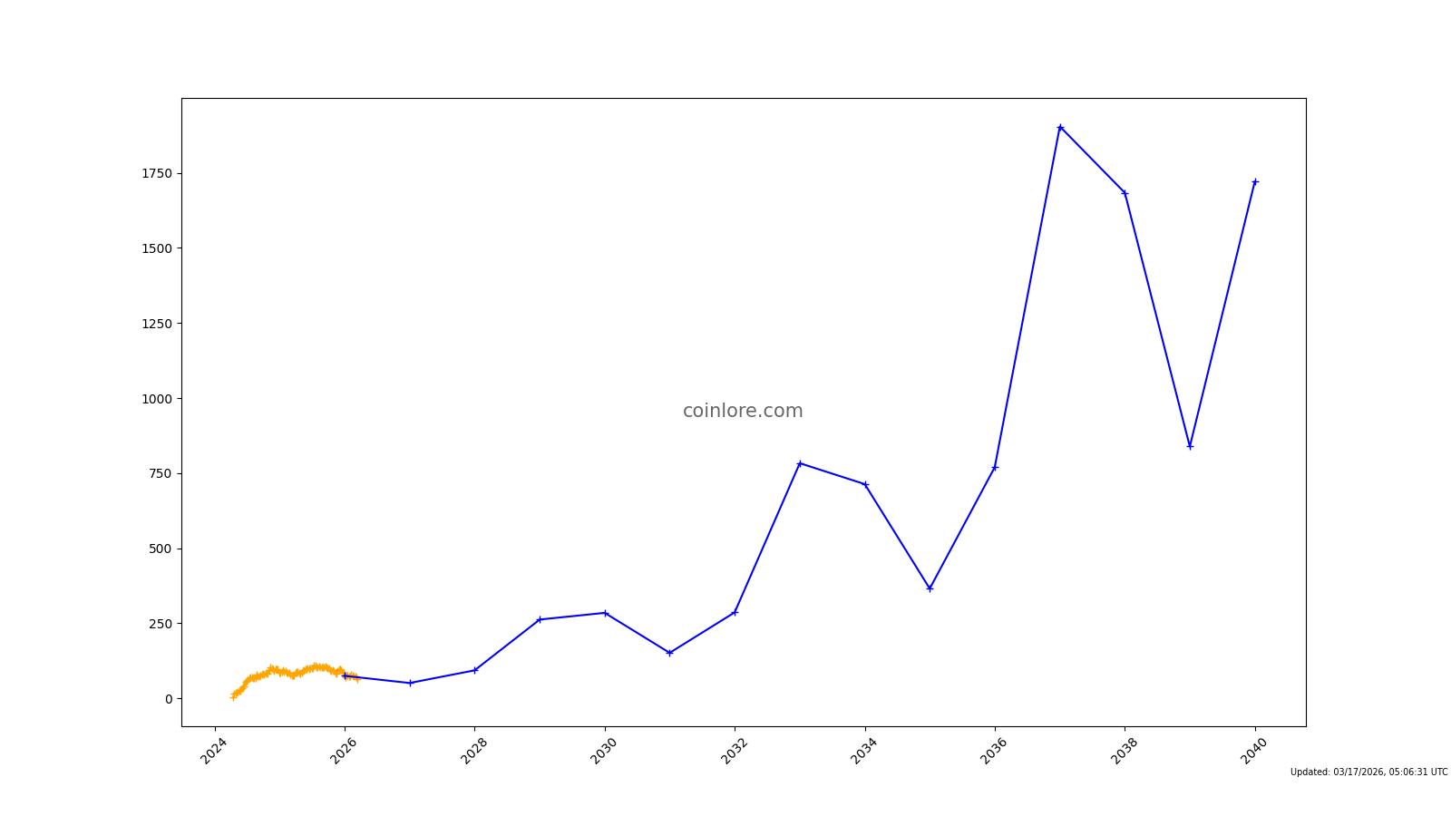 QuantixAI долгосрочные прогноз курса